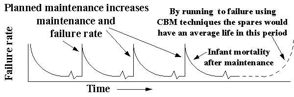 Maintenance Techniques and Analysis
