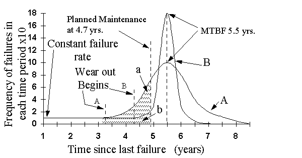 Maintenance Techniques and Analysis