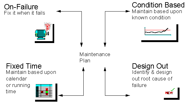 Maintenance Techniques and Analysis
