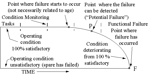 Maintenance Techniques and Analysis