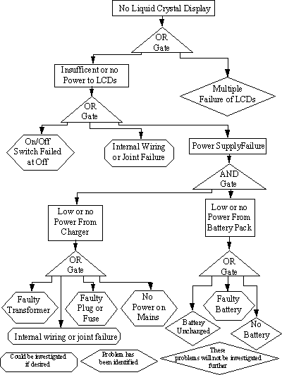 Maintenance Techniques and Analysis