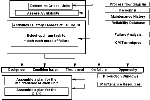 Maintenance Techniques and Analysis