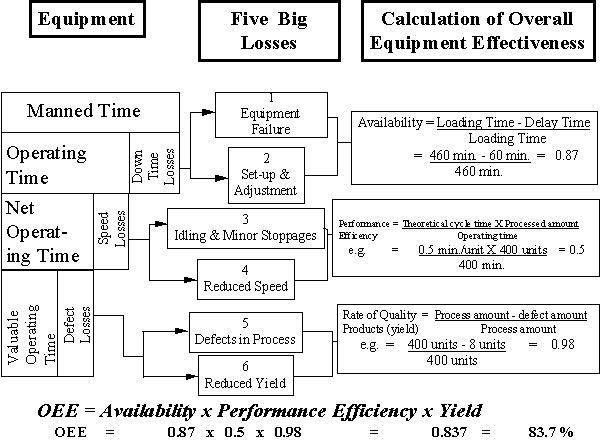 Maintenance Techniques and Analysis